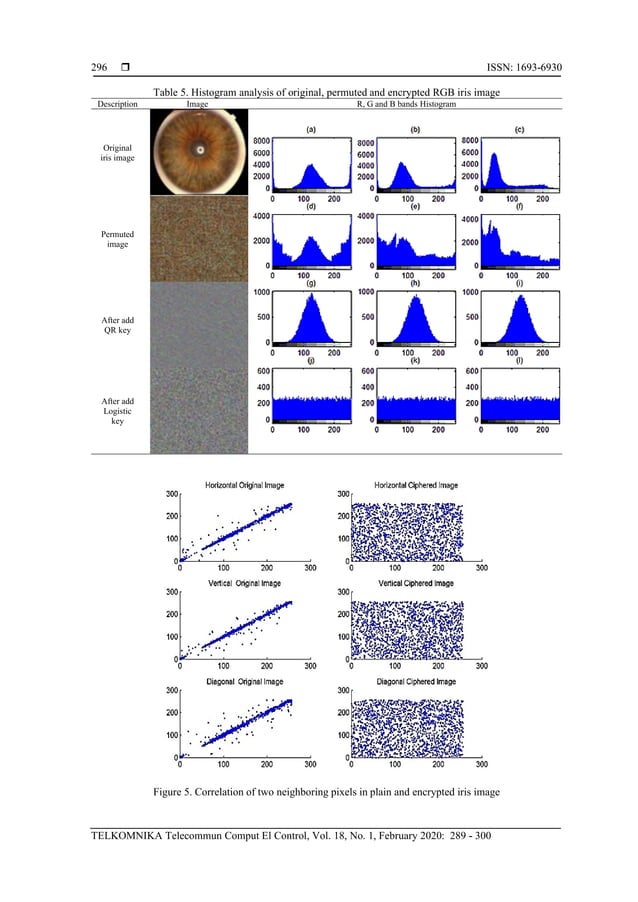 Iris images encryption based on QR code and chaotic map | PDF