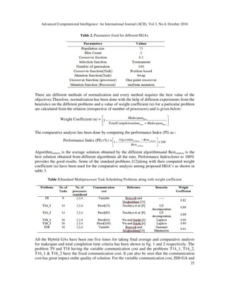 HYBRID GENETIC ALGORITHM FOR BI-CRITERIA MULTIPROCESSOR TASK SCHEDULING WITH COMMUNICATION DELAY ...
