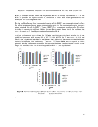 Hybrid Genetic Algorithm for Bi-Criteria Multiprocessor Task Scheduling with Communication Delay ...