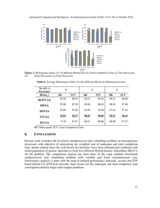Hybrid Genetic Algorithm for Bi-Criteria Multiprocessor Task Scheduling with Communication Delay ...