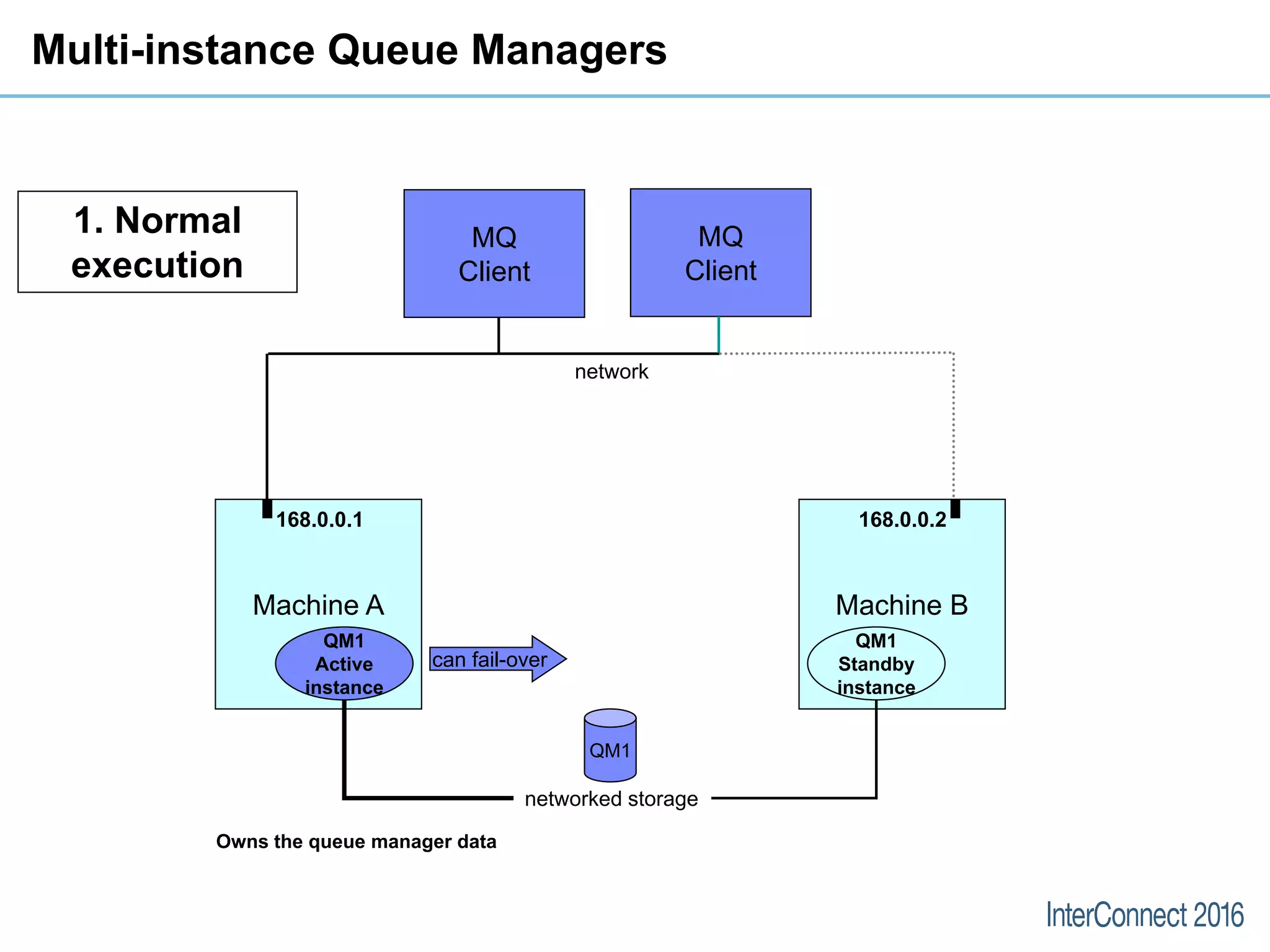 IBM MQ - High Availability and Disaster Recovery | PDF