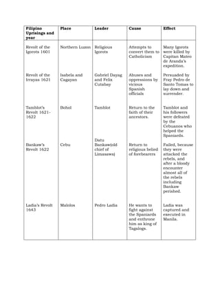 34174875 filipino-uprisings | PDF