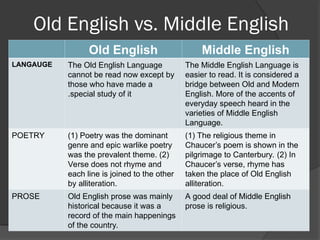 341The Old English Period & Middle English Period.ppt