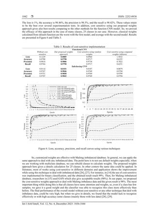 Improve malware classifiers performance using cost-sensitive learning for imbalanced dataset | PDF
