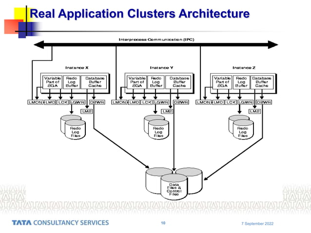 342557457-Tcs-d-DBA-Rac.ppt