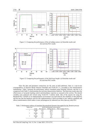 Decentralized proportional-integral controller based on dynamic decoupling technique using ...