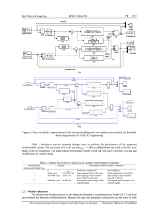 Decentralized proportional-integral controller based on dynamic decoupling technique using ...