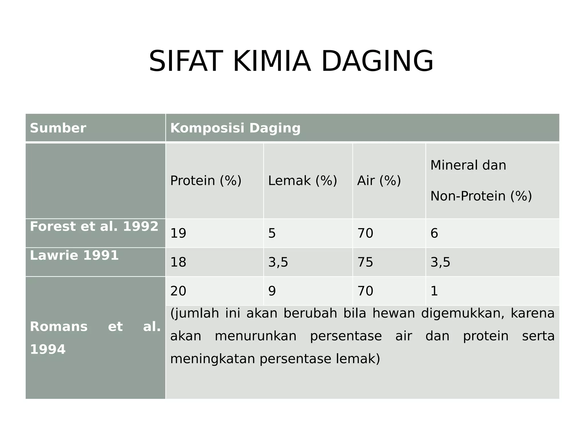 343117921-Pengertian-Dan-Sifat-Fisik-Serta-Kimia-Pada-Daging.pdf