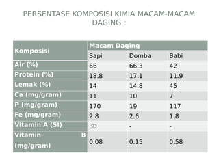 343117921-Pengertian-Dan-Sifat-Fisik-Serta-Kimia-Pada-Daging.pdf