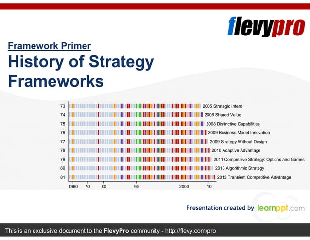 History of Strategy Frameworks | PPT