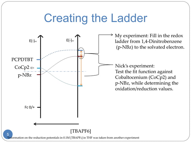 Redox Potentials using Pulse Radiolysis | PPTX