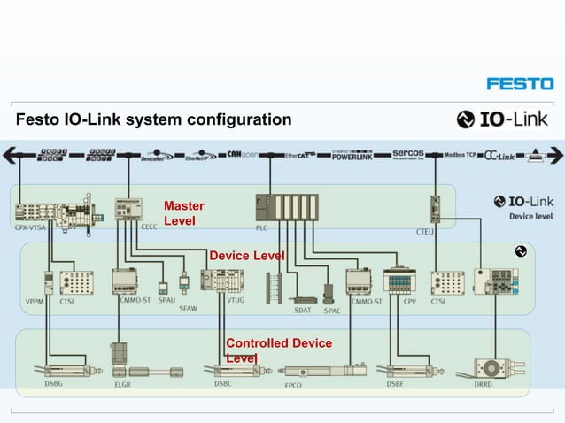 Festo IO-Link Presentation | PPTX | Internet of Things | Internet