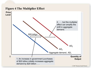 34_4E - The Influence of Monetary and Fiscal Policy on Aggregate Demand.ppt
