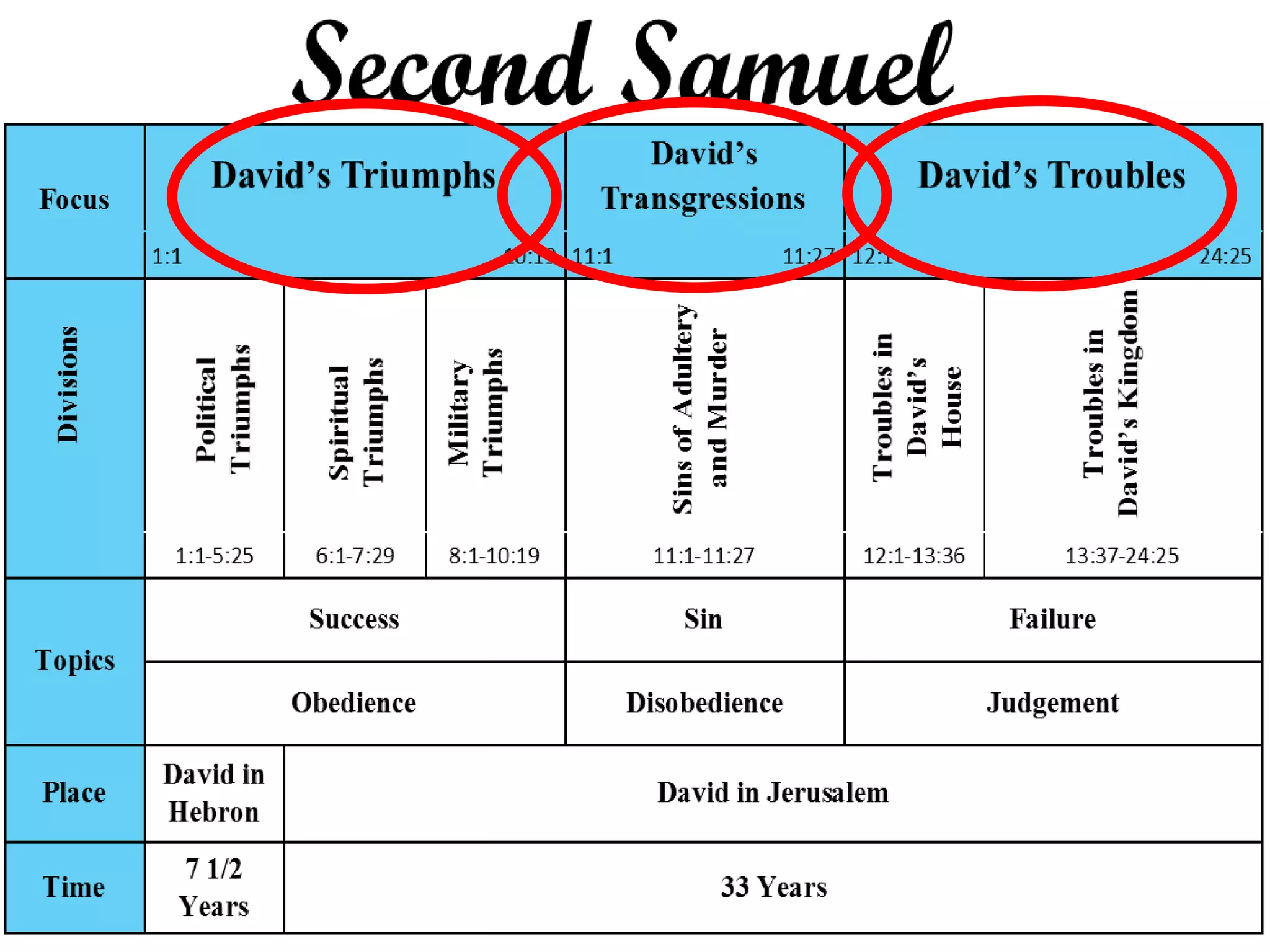 (344) god's grand story 2 samuel part 1 reign of david triumph | PPTX