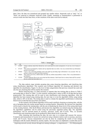 Exploring network security threats through text mining techniques: a comprehensive analysis | PDF