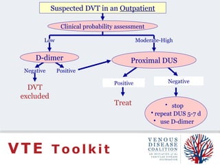 Deep vein thrombosis in orthopaedic surgery.ppt