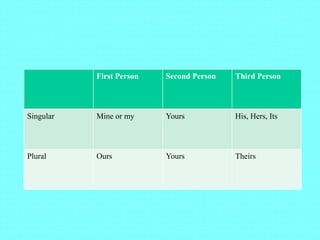 345319090-possessive-pronouns-powerpoint.ppt
