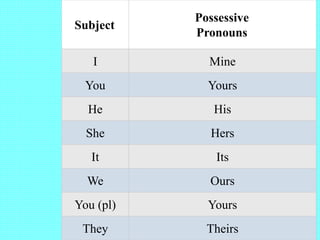 345319090-possessive-pronouns-powerpoint.ppt