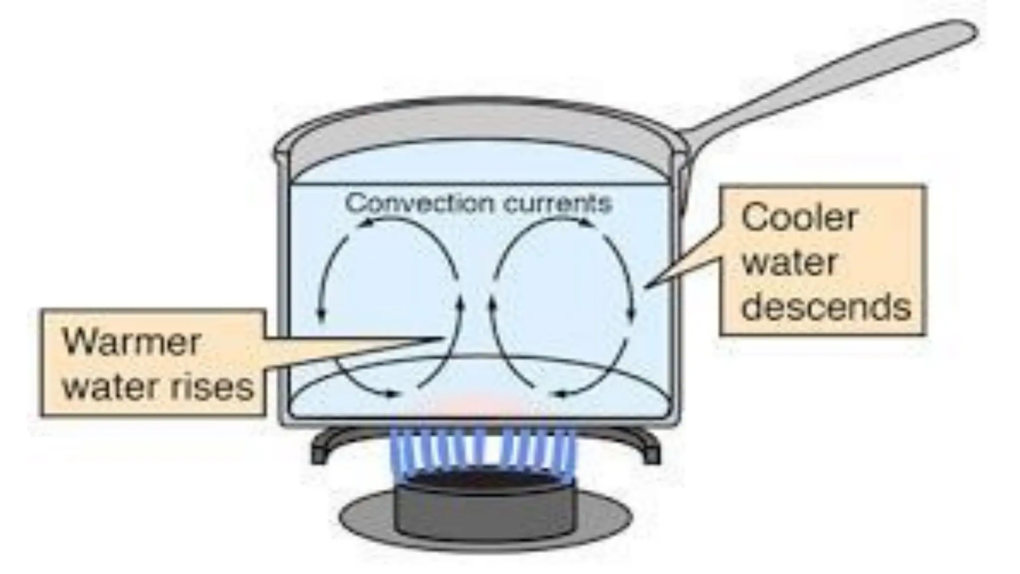 Heat Transfer by convection, heat transfer by | PPT