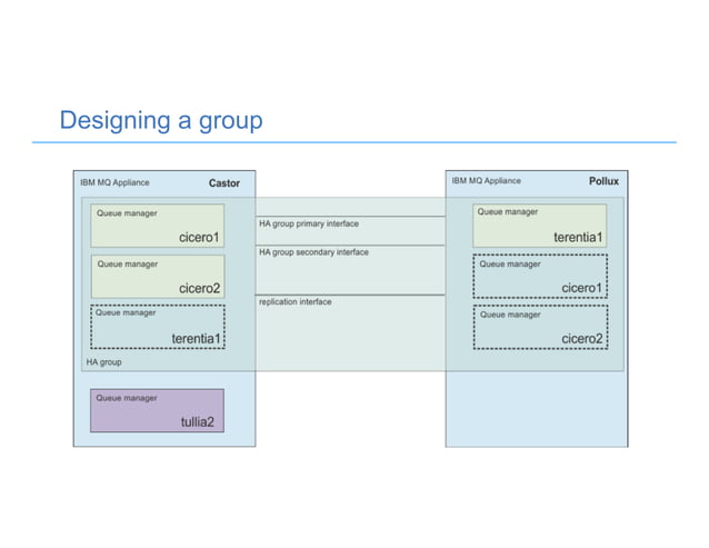 Building a Highly available messaging hub using the IBM MQ Appliance | PDF