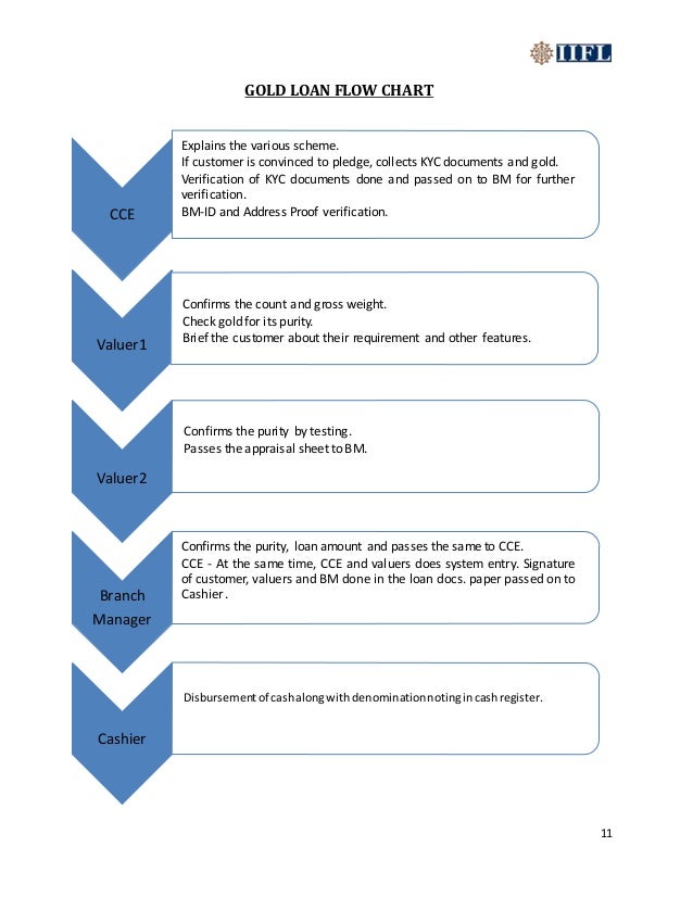 parma project on IIFL Gold Loan