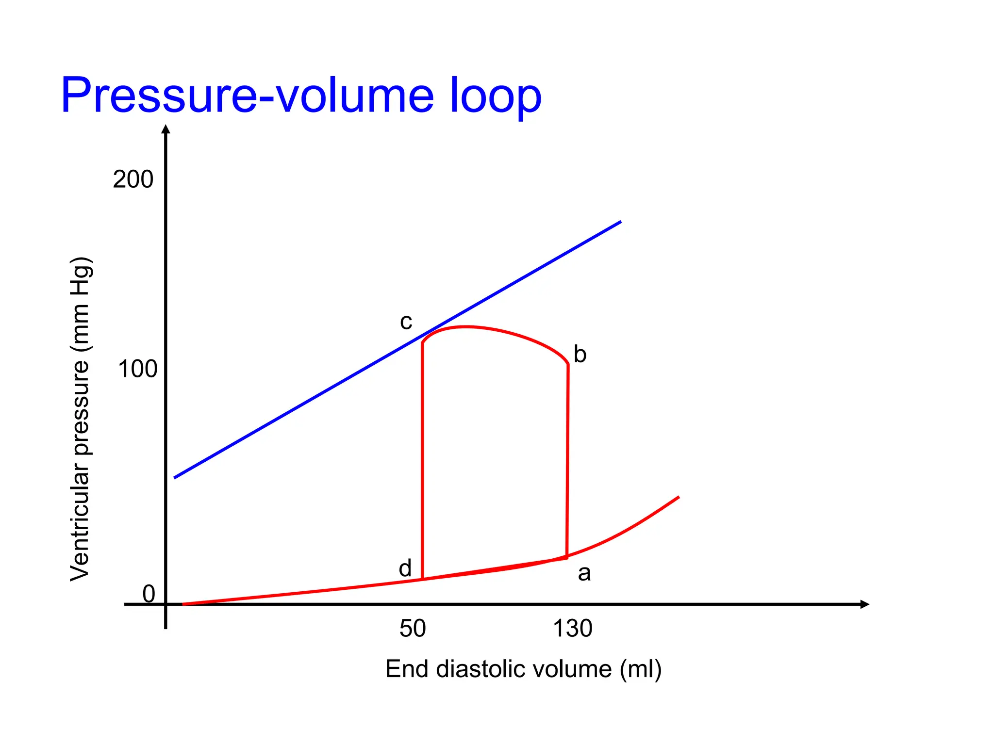 Cardiac cycle - Pumping of blood across the atrio ventricular systems | PPT