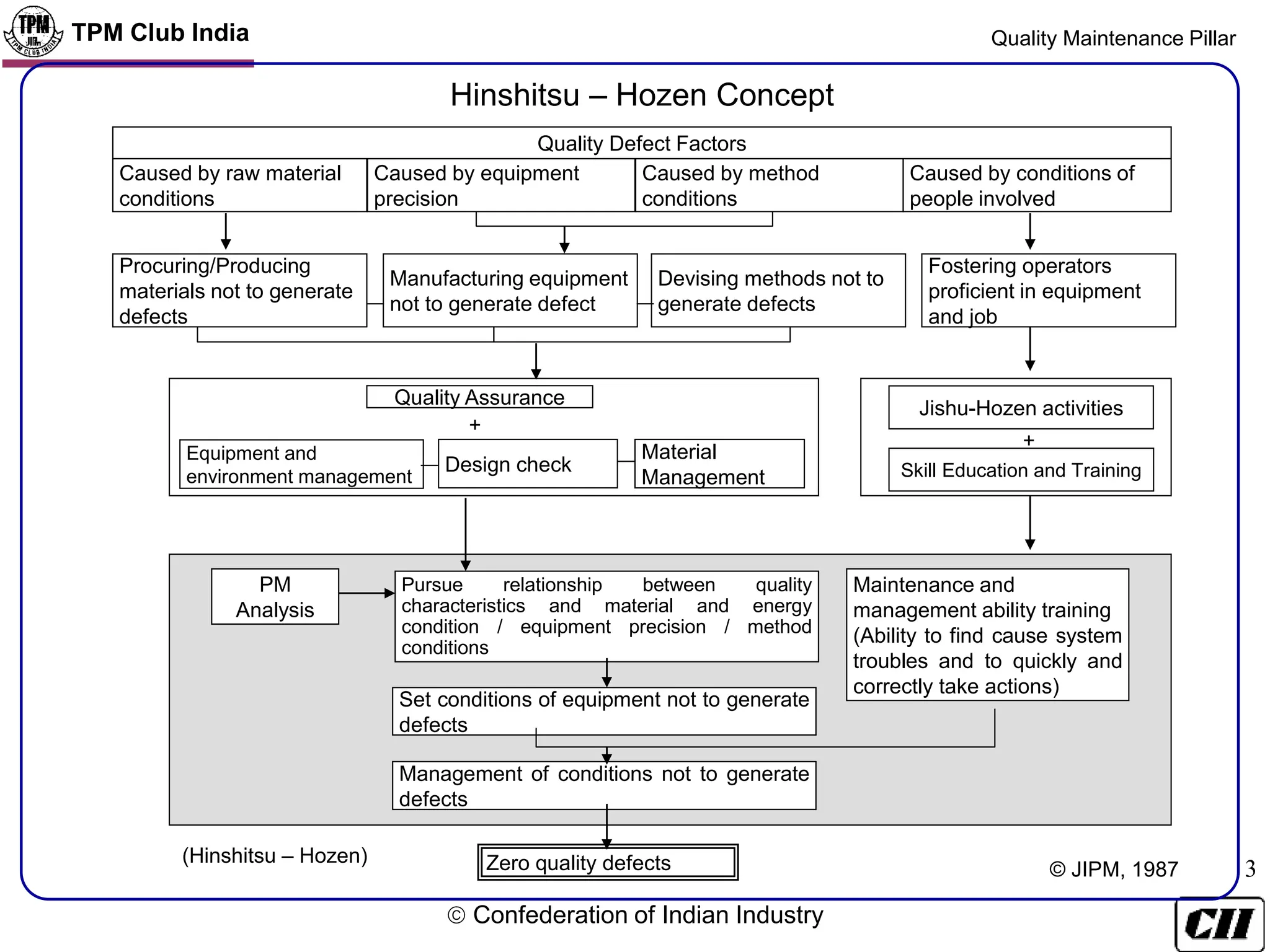 TPM-QM-Training Material as Per JIPM Methodology | PPT