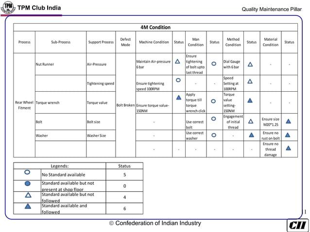 TPM-QM-Training Material as Per JIPM Methodology | PPT | Auto Repair | Automotive