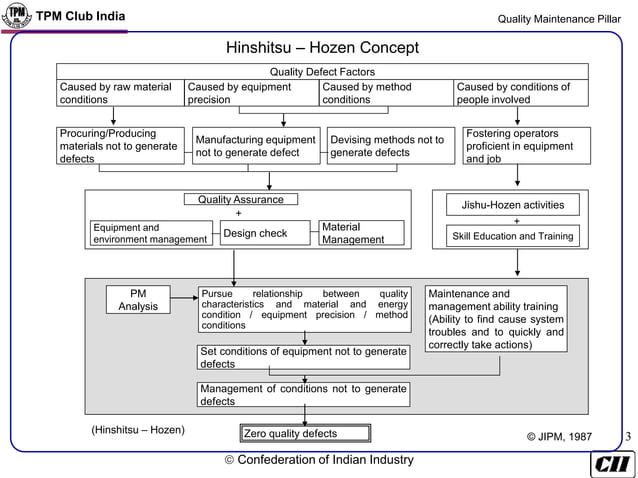 TPM-QM-Training Material as Per JIPM Methodology | PPT | Auto Repair ...