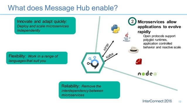 Introducing Ibm Message Hub Cloud Scale Messaging Based On Apache Kafka Ppt