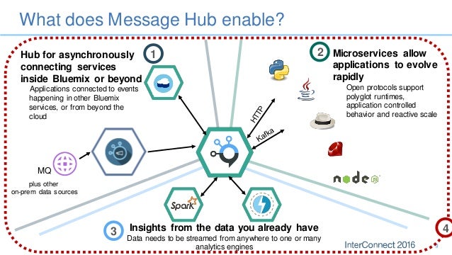 Introducing Ibm Message Hub Cloud Scale Messaging Based On Apache Ka
