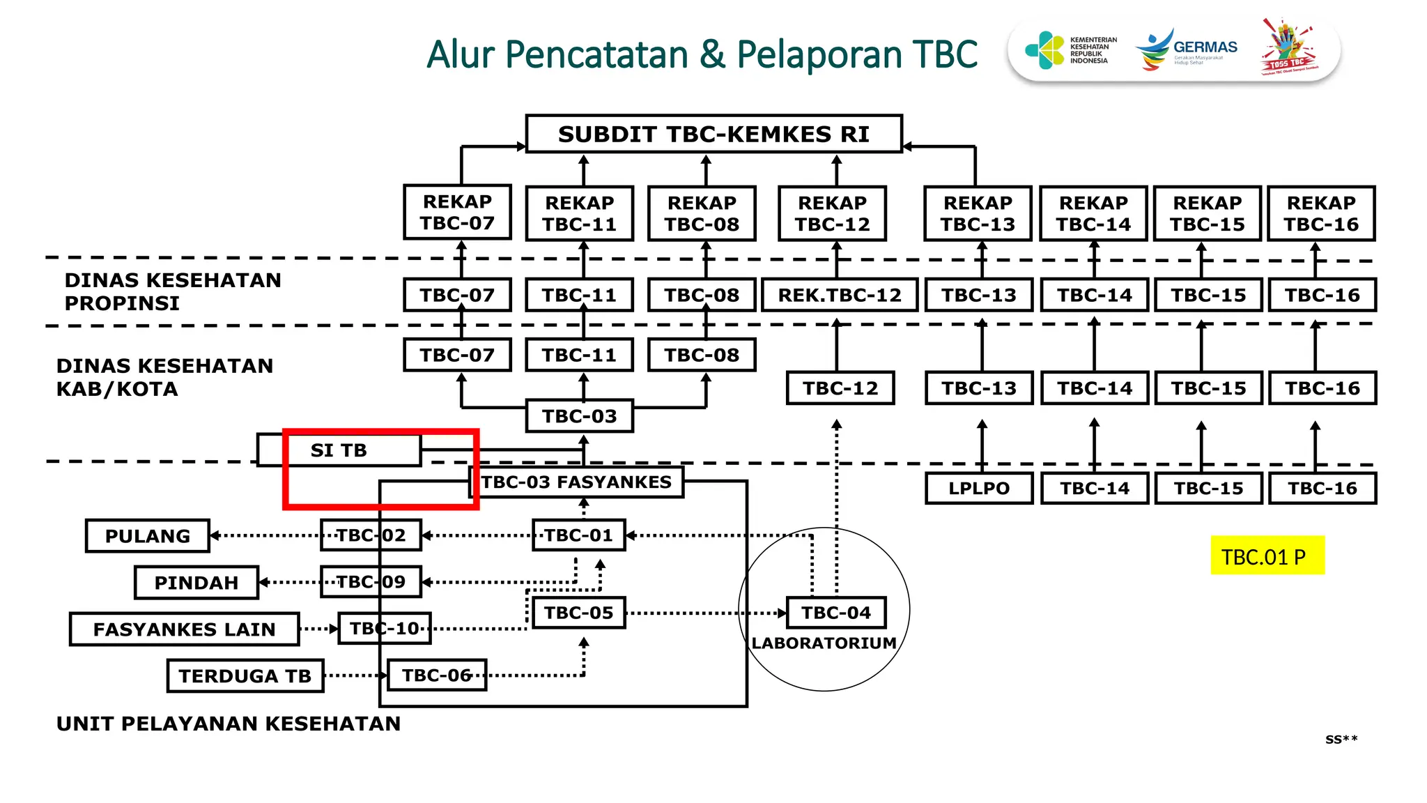 Pencatatan Pelaporan TBC di Aplikasi SITB | PPTX