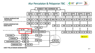 Pencatatan Pelaporan TBC di Aplikasi SITB | PPTX
