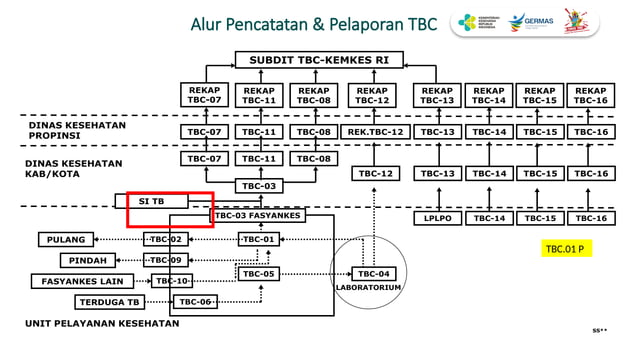 Pencatatan Pelaporan TBC di Aplikasi SITB | PPTX