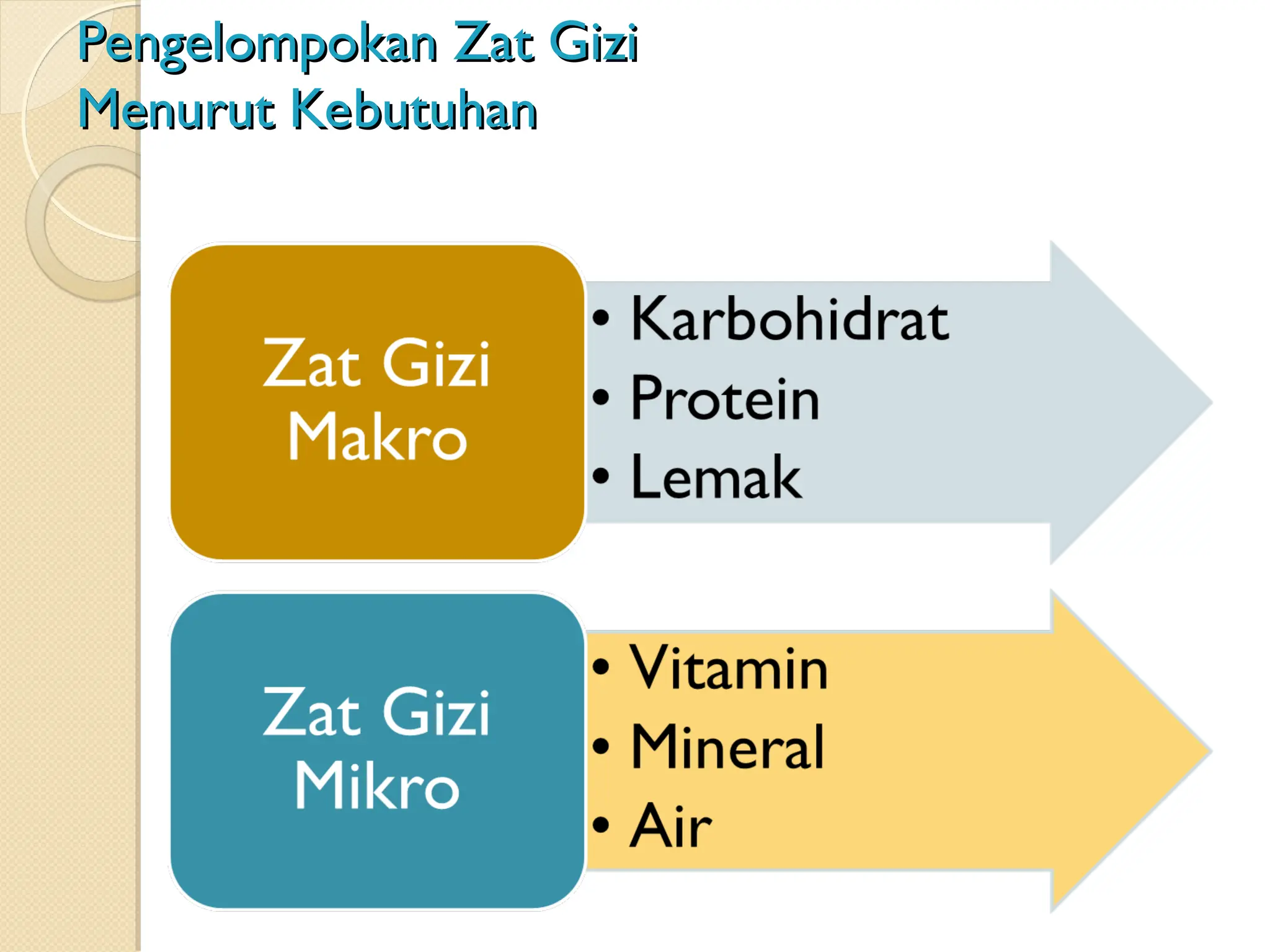Pengelompokkan jenis -jenis zat gizi.ppt
