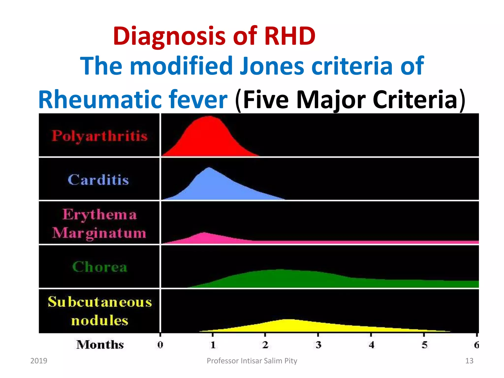 Rheumatic fever, RHD, and infective endocarditis | PPTX