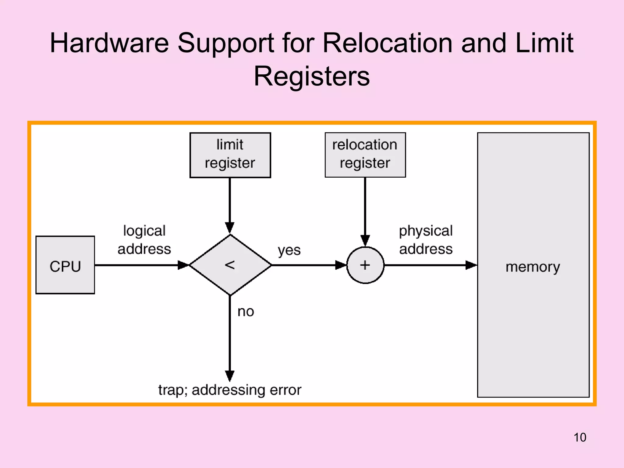 34 single partition allocation | PPT