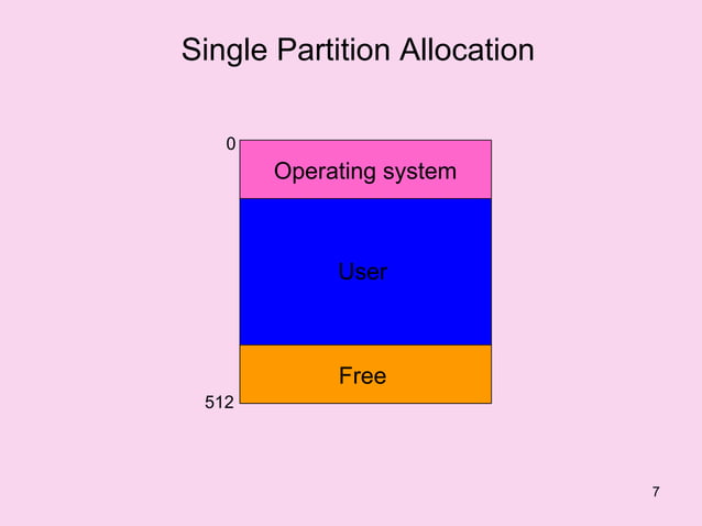 34 single partition allocation | PPT