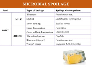 3 & 4 T. AGM Significance of Microbial spoilage of food.pptx
