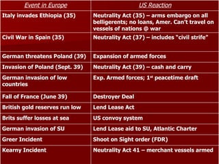 American Foreign Policy Timeline