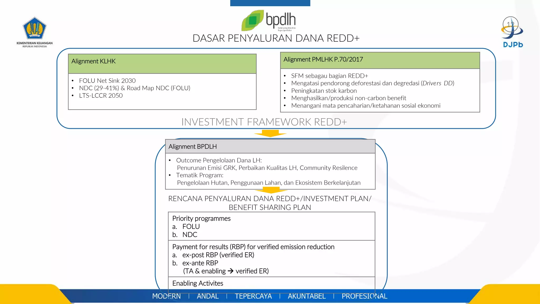 Pengelolaan dana REDD+: Indonesian Environment Fund | PDF