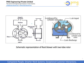Root blower - Performance Efficiency.pptx