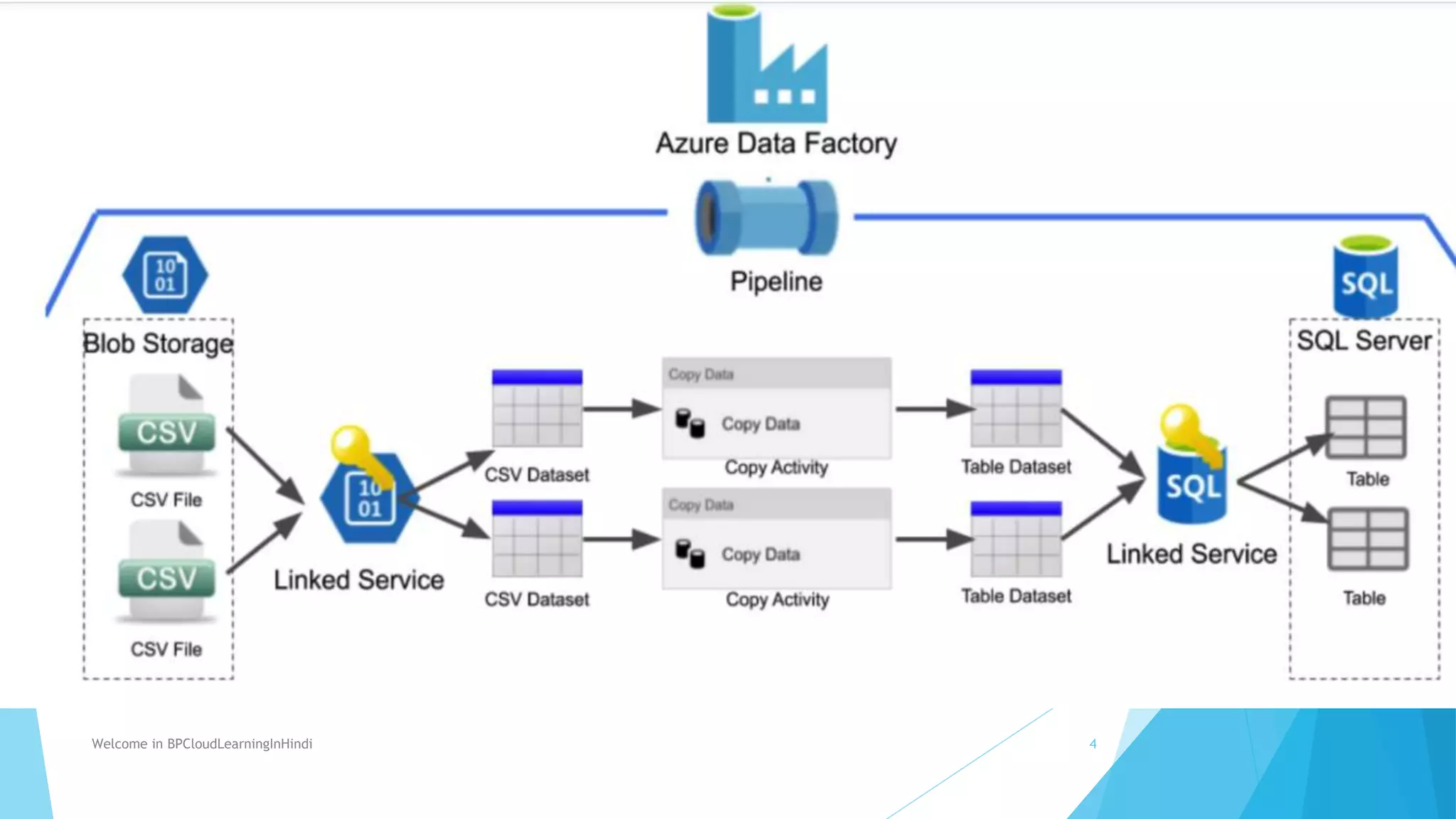 35- Copy Activity in Azure Data Factory.pptx