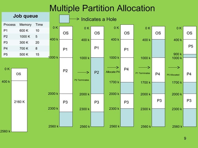 35. multiplepartitionallocation | PPT