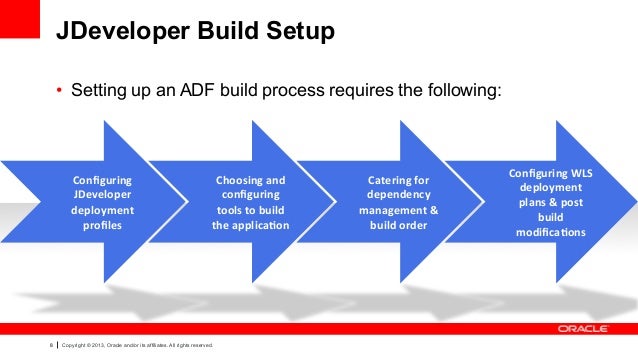 Oracle ADF Architecture TV - Deployment - Build Options