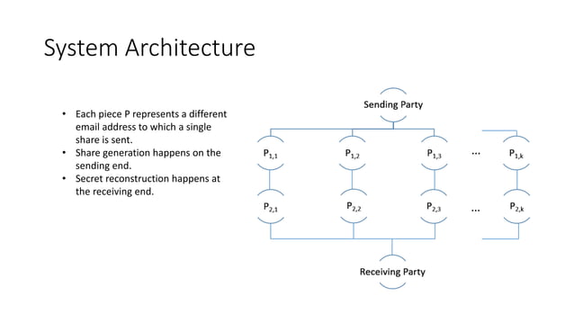 Shamir Secret Sharing Presentation | PPTX