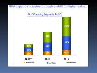 35048688 ibm-presentation-converted-final-ppt | PPT | Computing ...