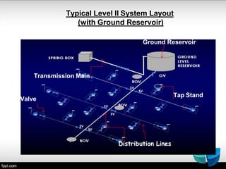 350617638-1-Components-of-Water-Supply-System.pptx