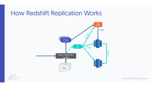 Training Slides: 351 - Tungsten Replicator for Data Warehouses | PPT