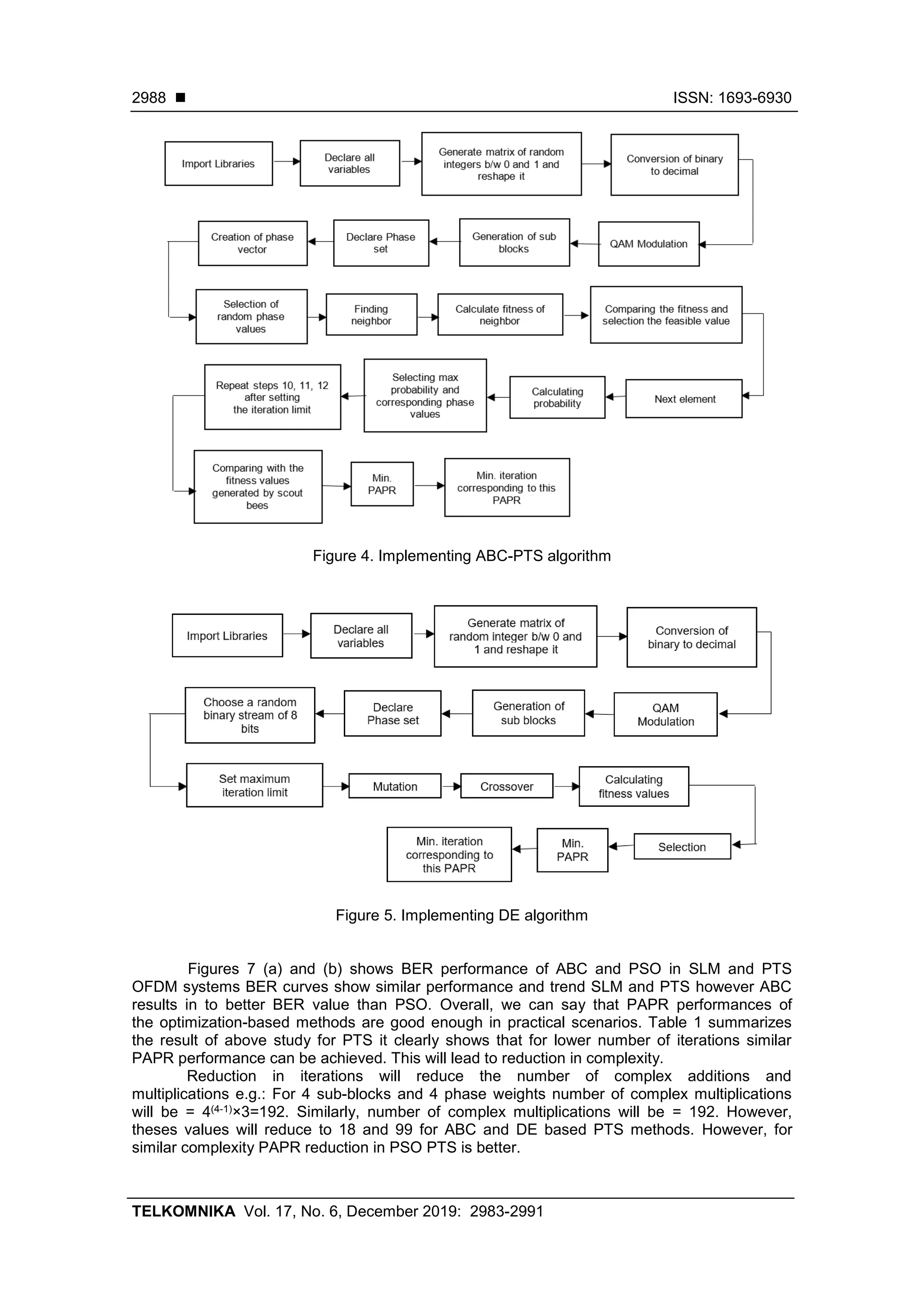 PAPR analysis of OFDM system using AI based multiple signal ...